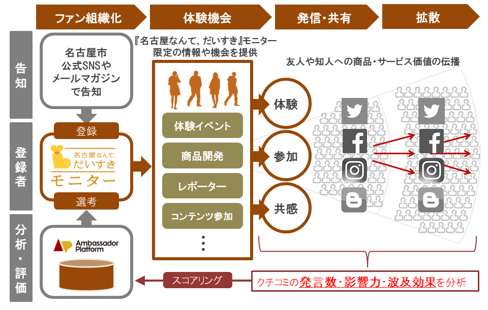 名古屋の魅力をクチコミで伝える 『名古屋なんて、だいすき』モニターがスタート | CRAVIA株式会社