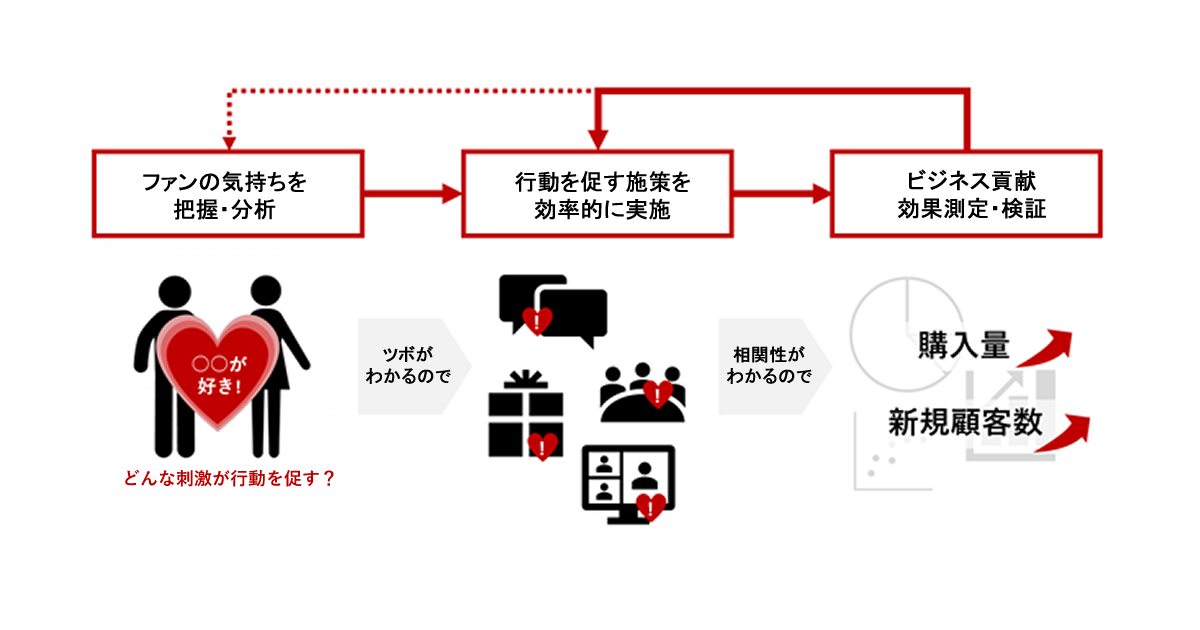 ファンの応援行動とビジネス貢献を可視化する分析モデル『アンバサダーアナリティクス』を提供開始 | CRAVIA株式会社