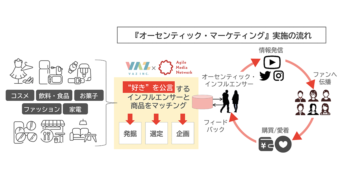 YouTuberプロダクションVAZと業務提携し、“インフルエンサーが本当に好きな商品・ブランドをPRする”業界初の「オーセンティック ...