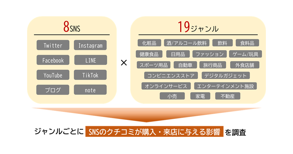 [CRAVIA調査リリース] SNSのクチコミが 生活者の購入・来店に与える影響を調査 | CRAVIA株式会社