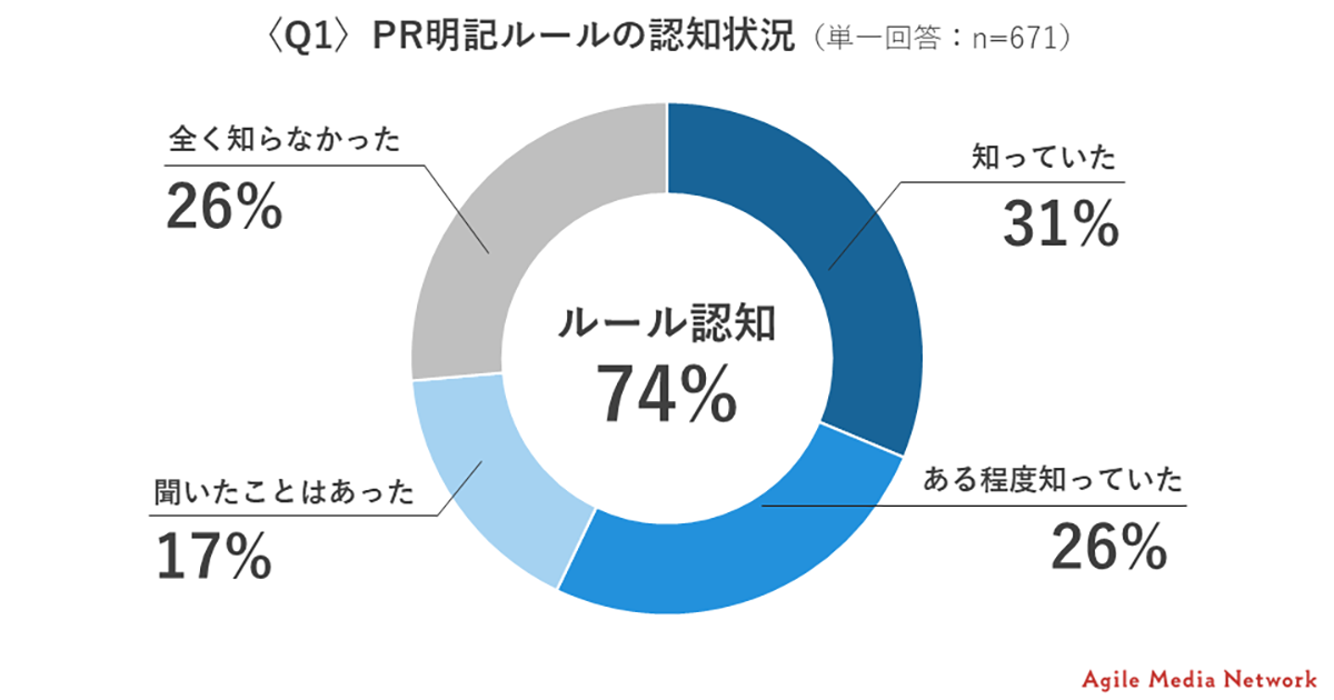 [CRAVIA調査リリース]アジャイルメディア、景表法改正に対するユーザー意識調査を実施 | CRAVIA株式会社